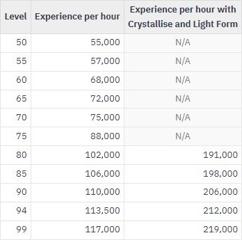 RS3 Woodcutting Training Guide - 1-99/120 | Gaming Elephant