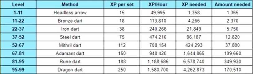 RS3 Fletching Training Guide - 1-99/120 | Gaming Elephant