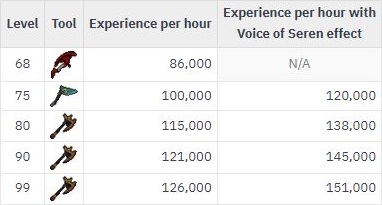 RS3 Woodcutting Training Guide - 1-99/120 | Gaming Elephant