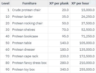 RS3 Construction Training Guide - 1-99/120 | Gaming Elephant