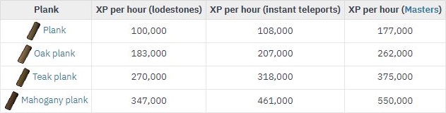 RS3 Construction Training Guide - 1-99/120 | Gaming Elephant