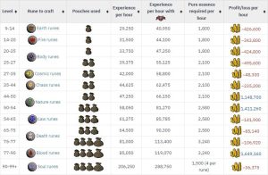 RS3 Runecrafting Training Guide - 1-99/120 | Gaming Elephant