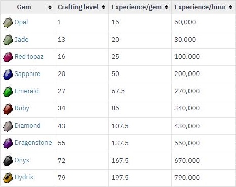 RS3 Crafting Training Guide - 1-99/120 | Gaming Elephant