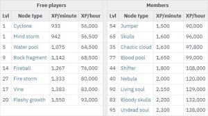 RS3 Runecrafting Training Guide - 1-99/120 | Gaming Elephant
