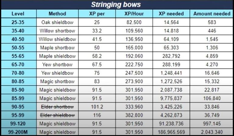 RS3 Fletching Training Guide - 1-99/120 | Gaming Elephant