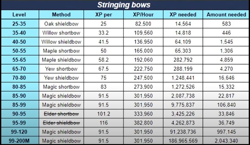 RS3 Fletching Training Guide - 1-99/120 | Gaming Elephant