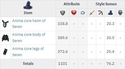 RS3 Best Non-degradable Armour | Gaming Elephant