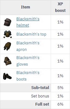 RS3 Smithing Training Guide - 1-99/120 | Gaming Elephant
