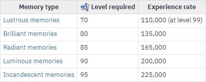 RS3 Divination Training Guide - 1-99/120 | Gaming Elephant