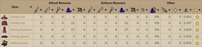 OSRS Best Magic Gear | Highest Mage Bonus Armour