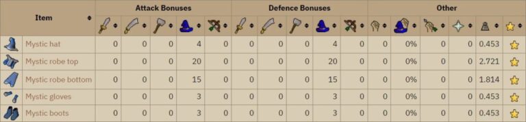 OSRS Best Magic Gear | Highest Mage Bonus Armour