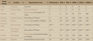 OSRS Slayer Training Guide | Levels 1-99