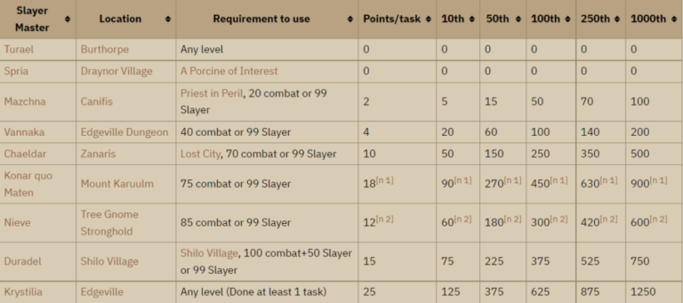 OSRS Slayer Training Guide | Levels 1-99