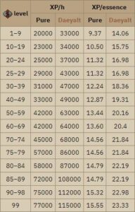 OSRS Runecrafting Training Guide | Levels 1-99
