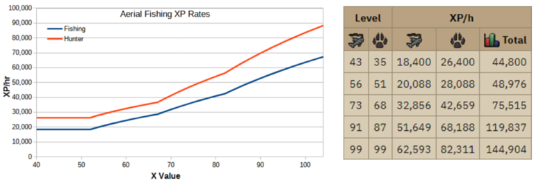 OSRS Aerial Fishing Guide | Strategy & Xp Rates