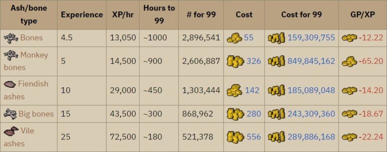 OSRS F2P Prayer Training Guide | Free-to-play