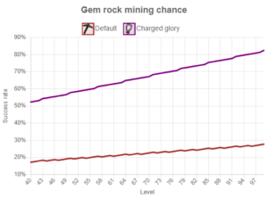 OSRS Gem Rock Mining Guide | Xp Rates & 3-Tick