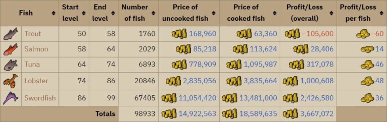 OSRS F2P Cooking Training Guide | Free-to-play