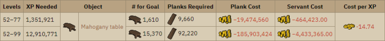 OSRS Mahogany Tables Guide | Method & Xp Rates