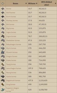 OSRS Prayer Training Guide | Levels 1-99